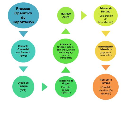 Procesos operativos :: Hogar Verde